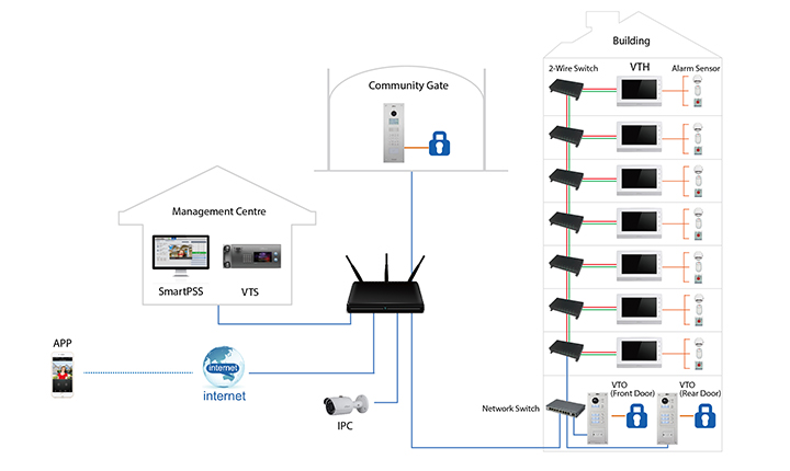 Dahua 2-Wire Apartment Video Intercom System - Dahua International